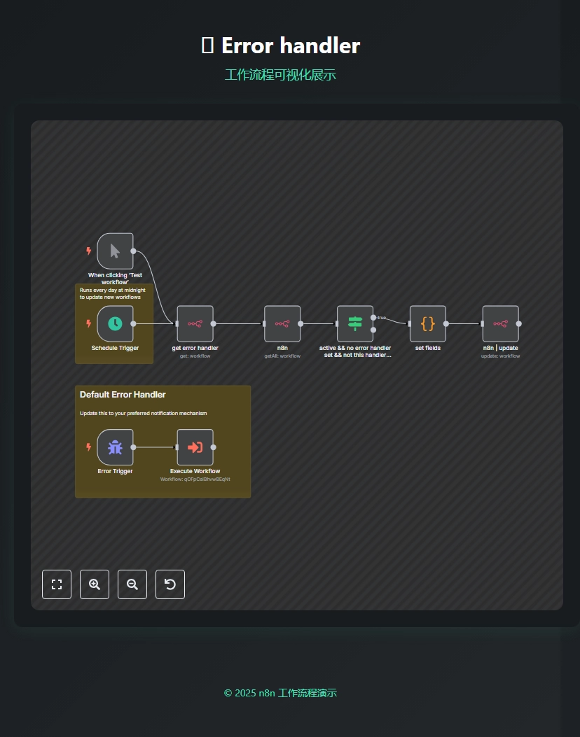Error Handler | n8n商店