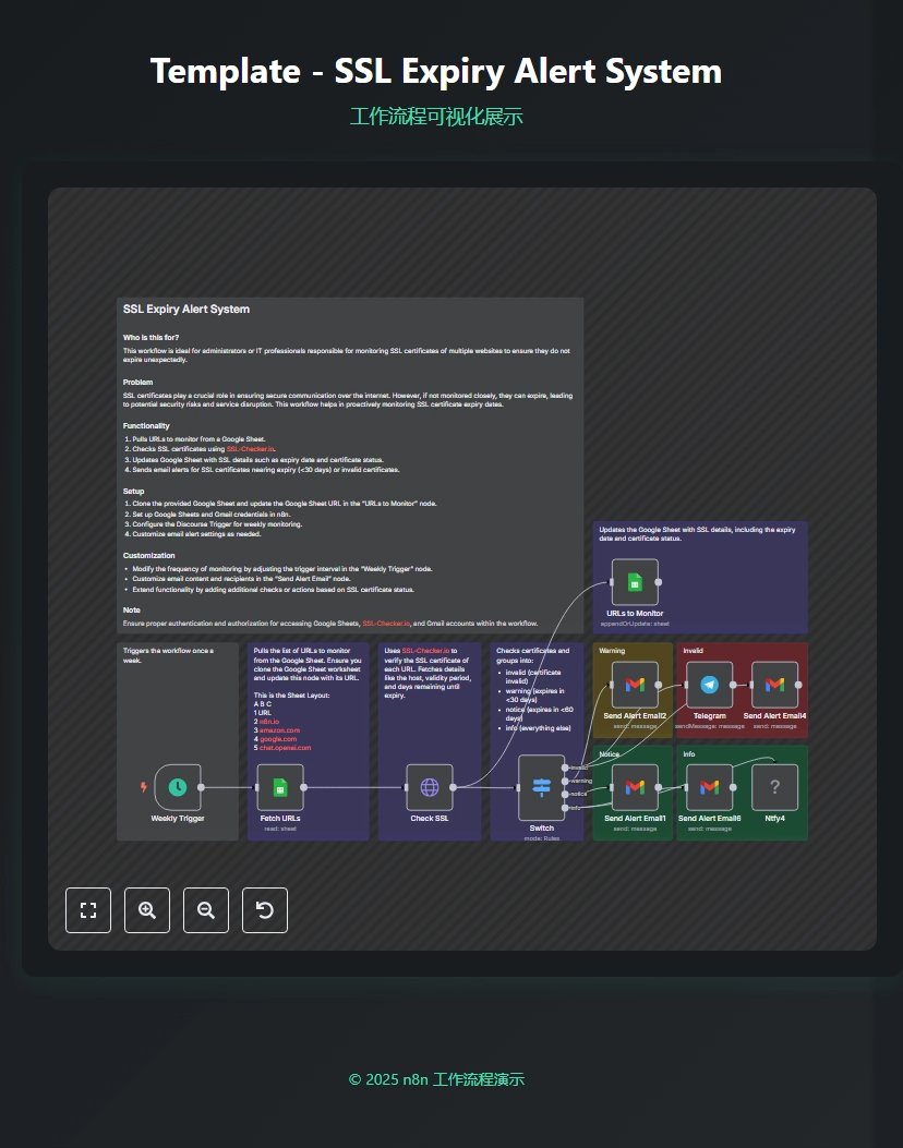 SSL Expiry Alert System | n8n商店
